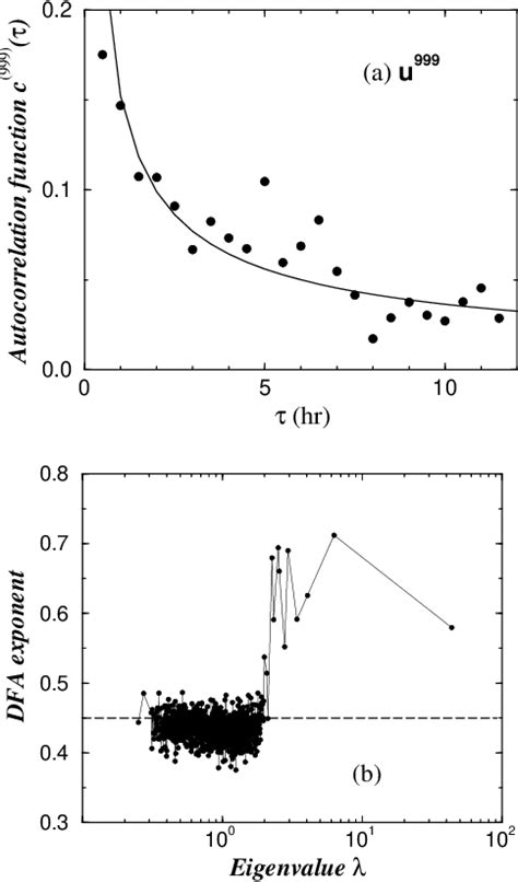 figure 17 from random matrix approach to cross correlations in