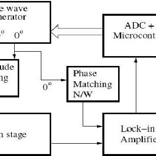 Functional Block Diagram Of The Characterization Setup To Measure R R Download Scientific Diagram