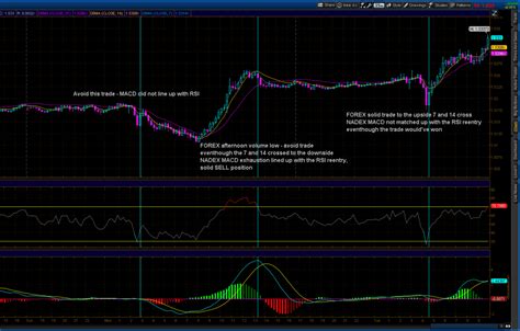 RSI Relative Strength Index MACD Solid Trading Results