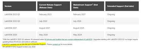 Are Labview 2013 Sp1 And Daqmx Version 975 Still Supported By Ni