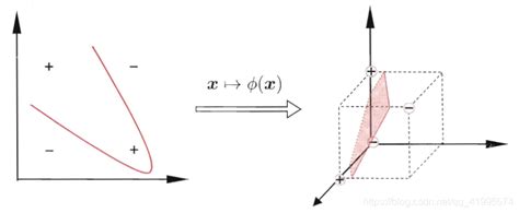 【机器学习系列】之svm核函数和smo算法smo算法和svm的关系 Csdn博客 【机器学习系列】之svm核函数和smo算法smo算法和svm的关系 Csdn博客