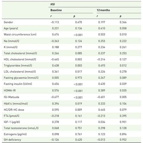 Correlation Between Hsi And Clinical Hormonal And Metabolic Parameters
