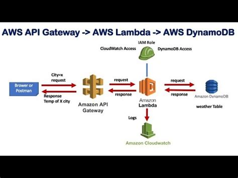 AWS API Gateway Lambda And DynamoDB REST API Easy Explanation And