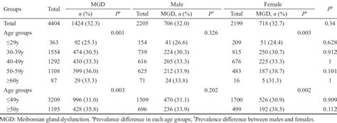 Prevalence Of Mgd By Age And Sex Download Scientific Diagram