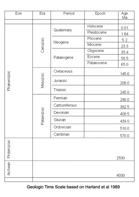 Fossil Classification Chart A Visual Reference Of Charts Chart Master