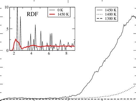 The Mean Square Of Displacements Msd Vs Time Steps For The B20