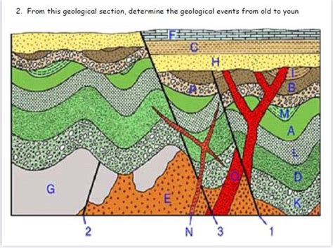 Solved 2 From This Geological Section Determine The Chegg Com