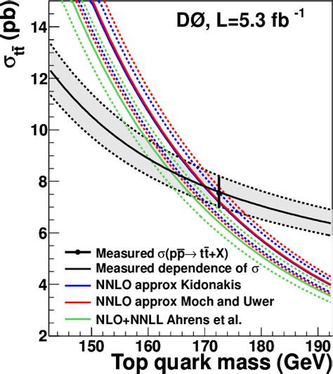 Figure 2 From Measurement Of The Ttbar Production Cross Section Using Dilepton Events In Ppbar