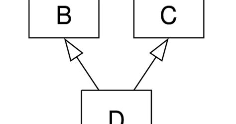 Programmingworld Problem With Multiple Inheritance In C Diamond Problem