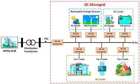 Energies Free Full Text Review On The Microgrid Concept Structures
