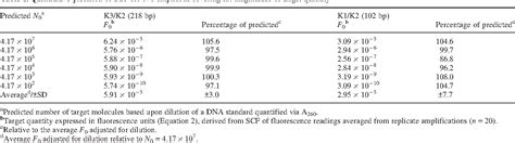 Figure 1 From Sigmoidal Curve Fitting Redefines Quantitative Real Time Pcr With The Prospective