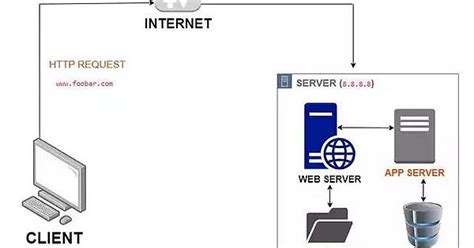 Infrastructure Of Web Album On Imgur