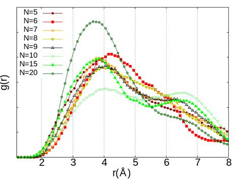 Rdf Of The Distance Between The Oxygen Atom Of O 2 And The Hydrogen