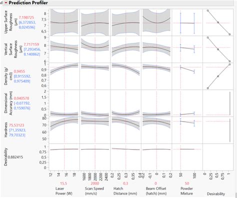 Solved Response Surface Analysis Finding Optimised Settings For Process Jmp User Community