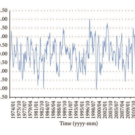 Mean Spi Time Series Of South Korea 19742015 Download Scientific