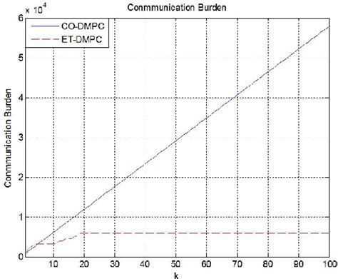 Figure From Distributed Model Predictive Control Algorithm Based On Event Trigger Semantic
