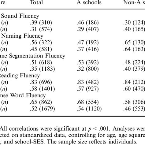 Twin Intraclass Correlations For Early Literacy Measures By Zygosity Download Scientific