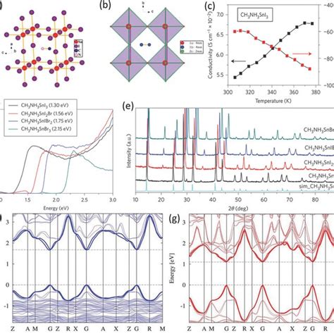 A Scheme Of The Cssni3 Perovskite Solar Cells With Planar Inverted Download Scientific Diagram