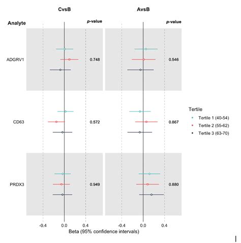 Ggplot2 How To Add Correctly Positioned Labelstitles To A Ggplot