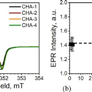 A The Reproducibility Of The Peak To Peak Intensity Of The EPR Signal Download Scientific