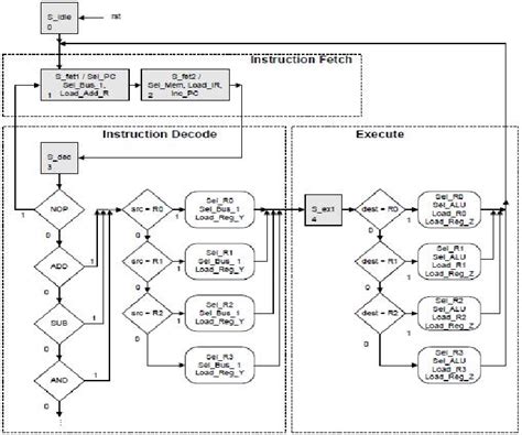 Figure 2 From Design And Analysis Of 16 Bit Risc Processor Semantic
