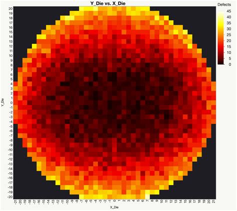 How To Make A Wafer Map In Jmp In Under 30 Seconds