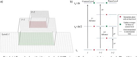 Figure 1 From Analyzing The Adaptive Mesh Refinement Amr Characteristics Of A High Order 2d