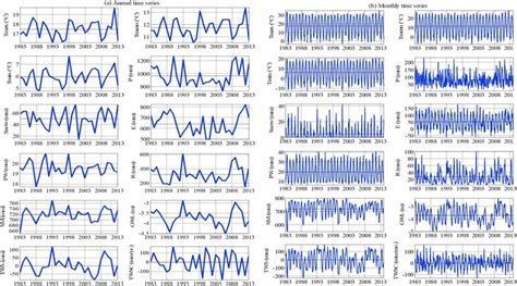 Annual And Monthly Time Series Of Various Hydroclimatic Variables In