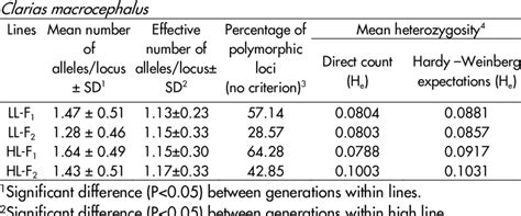 Indices Of Genetic Variability At 14 Loci In F 1 And F 2 Of Selected Download Scientific