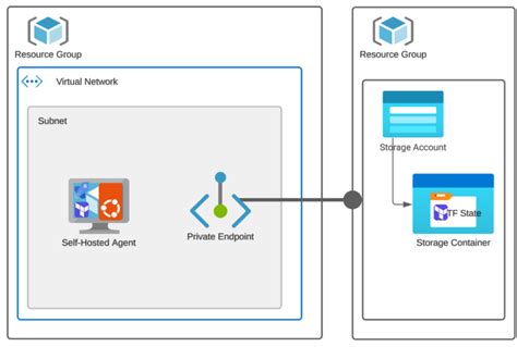 Azure Pipeline Self Hosted Agents And Azure Storage For Terraform State