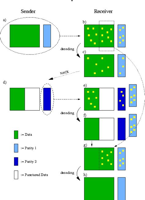 figure 1 from a data puncturing ir scheme for type ii hybrid arq