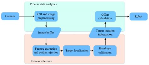 Data Flow Of The Visual Localization System Download Scientific Diagram