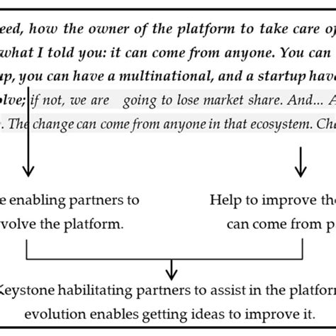 Open Coding Creating Relations Download Scientific Diagram