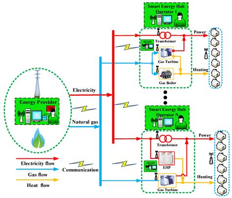 A Real Time Pricing Scheme For Energy Management In Integrated Energy Systems A Stackelberg