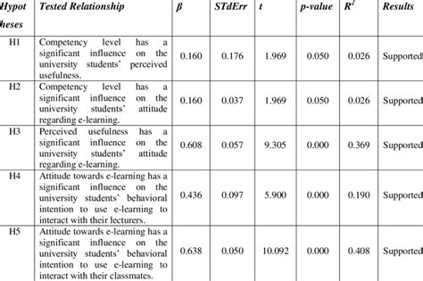 Explaining Linear Regression With Hypothesis Testing And