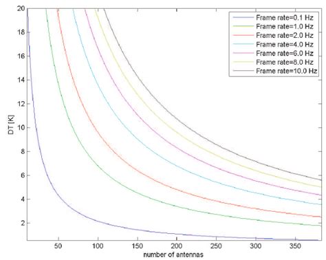 Radiometric Sensitivity Achieved By A Synthetic Aperture Radiometer Download Scientific Diagram