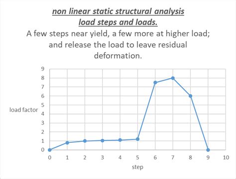 Nonlinear Static Structural Analysis Apply Increasing Load In Steps And Release Altair Community