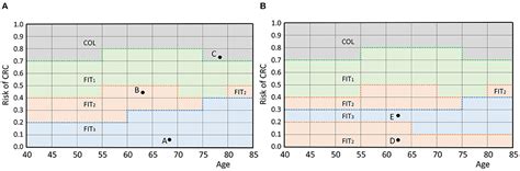 Frontiers An Evolutionary Algorithm To Personalize Stool Based Colorectal Cancer Screening