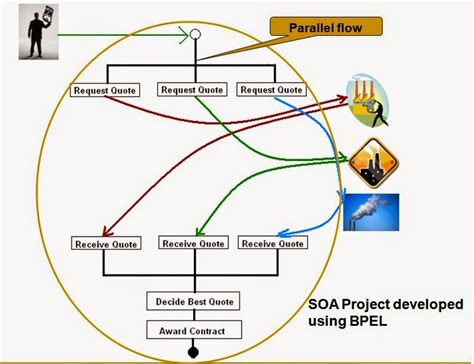 Soa Architecture