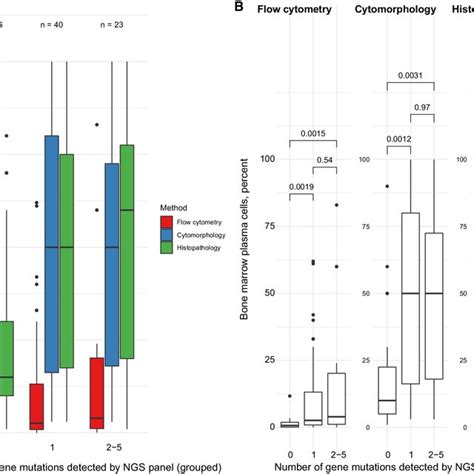 A Correlation Between Degree Of Bm Infiltration By All Methods And Download Scientific Diagram