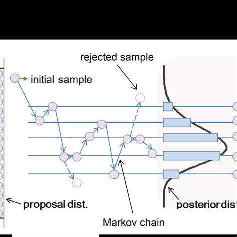 Illustration Of Mcmc Procedure Adapted From An Kim And Choi 2015 The Download Scientific