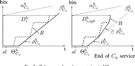 Figure 3 From Efficient Configuration Of A Qos Aware Afdx Network With Deficit Round Robin