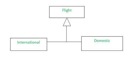 Oops Generalization As Extension And Restriction Using Java