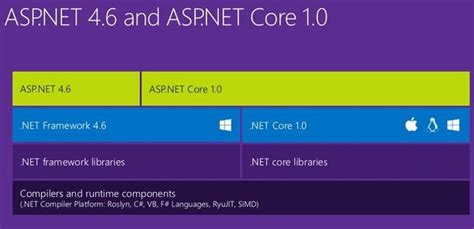 Microsoft S Updates Asp Net Roadmap Rtm Now Slated For June Zdnet