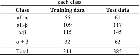 Table 1 From Protein Fold Prediction Using Cluster Merging Semantic