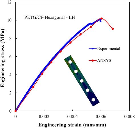 The Experimental Stress Strain Curve Compared With Ansys Fea Results