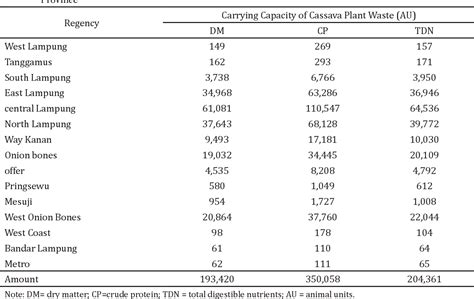 Table 2 From The Potential Of Cassava Goat Integration In Aerial And Fertilizer Production In