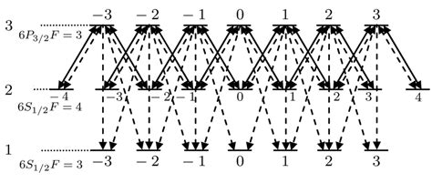 Schematic Energy Level Diagram For A Transition Fg 4 ↔ F E 3 ↔ Fg