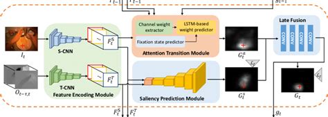 The Architecture Of Our Proposed Gaze Prediction Model The Red Crosses