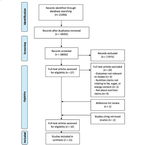 Selection Process Based On Prisma Guidelines 30 Download Scientific
